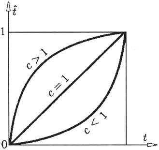 7.5: Reparametrization | GlobalSpec