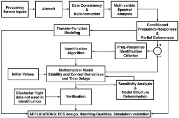 Chapter 2: Frequency-Response Method for System Identification | GlobalSpec