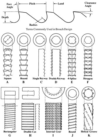 Broaching | Engineering360
