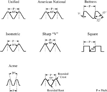 Screw Thread Systems | GlobalSpec