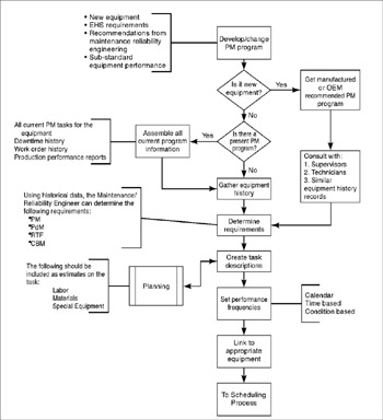 Chapter 2: Developing the Preventive Maintenance Program | Engineering360