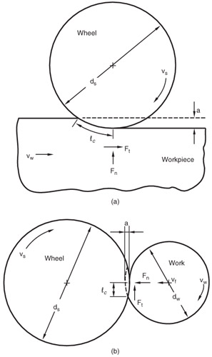 5.3: GRINDING FORCES, POWER, AND SPECIFIC ENERGY | GlobalSpec