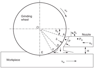 Chapter 9: Fluid Flow in Grinding | GlobalSpec