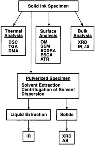Chapter 15: Deformulation of Inks | GlobalSpec