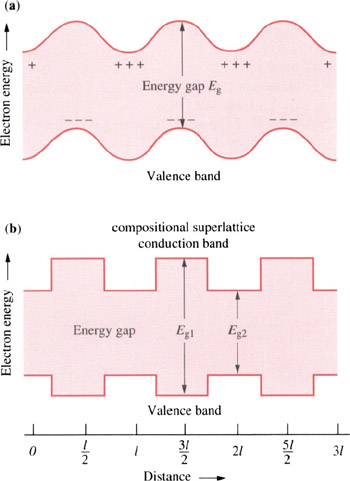 The Birth of the Semiconductor Superlattice | Engineering360