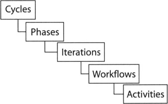 Chapter 10: The Four Phases | GlobalSpec