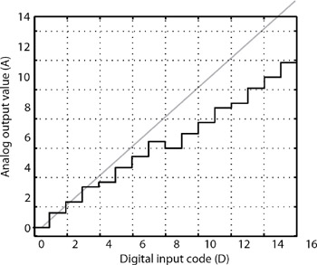 4: SUB-BINARY RADIX DACS | GlobalSpec