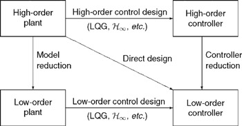 Chapter 6: Control-oriented Model Reduction and Controller Reduction ...