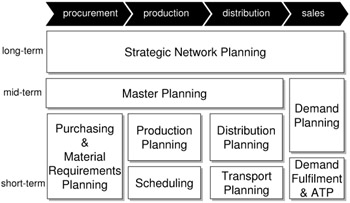 Chapter 5: Structure of Advanced Planning Systems | Engineering360