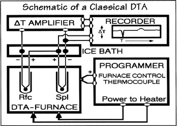 Appendix 9: Development of Classical DTA to DSC | GlobalSpec