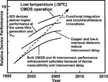Chapter 6: Low Temperature CMOS Operation | GlobalSpec