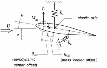 12.4: Bending-Torsion Flutter | Engineering360