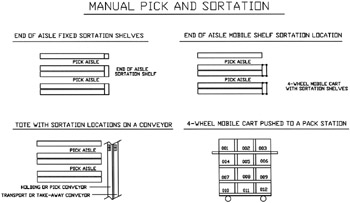 Sortation Concepts | GlobalSpec