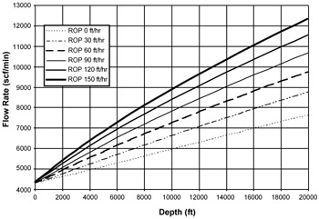 Appendix A: Required Air Flow Rates for Air Drilling Vertical Sections ...