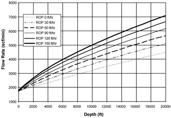 Appendix A: Required Air Flow Rates for Air Drilling Vertical Sections ...