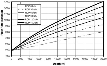 Appendix B: Required Gas Flow Rates for Gas Drilling Vertical Sections ...