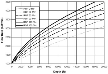Appendix B: Required Gas Flow Rates for Gas Drilling Vertical Sections ...