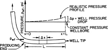 Chapter 10: Pressure Drop through a Horizontal Well | GlobalSpec