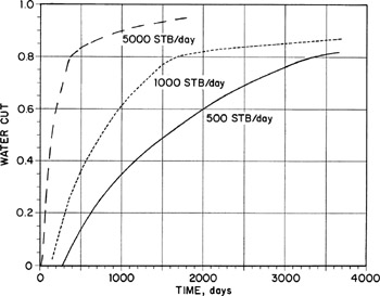 VERTICAL WELL POST-WATER BREAKTHROUGH BEHAVIOR | GlobalSpec