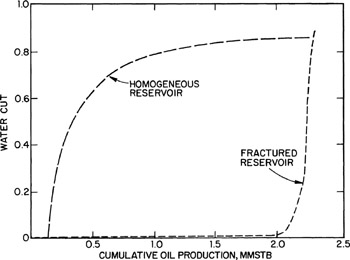 CHARACTERISTICS OF WATER CUT VERSUS RECOVERY FACTOR PLOTS | GlobalSpec