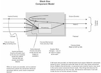 Failure Modes and Effects Analysis | GlobalSpec