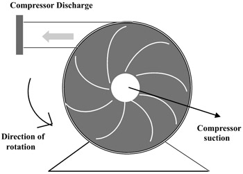 Appendix C: Compressor Theory and Practice | Engineering360