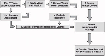 Chapter 9: The Framework for Whole-System Change | GlobalSpec