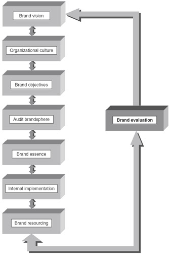 Chapter 10: Brand Evaluation | GlobalSpec