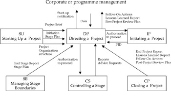 Directing a Project (DP) | GlobalSpec