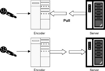 Chapter 10: Encoding and Distributing Live Webcasts | GlobalSpec