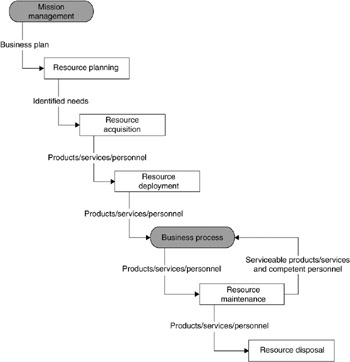 Chapter 6: Resource Management | GlobalSpec
