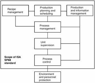 Chapter 10: Batch Management Issues | GlobalSpec