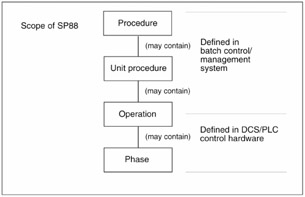 Chapter 4: Identify and Define Procedural Models | GlobalSpec
