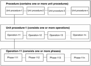 Chapter 4: Identify and Define Procedural Models | GlobalSpec