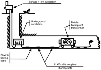 Chapter 12: Mine Underground Distribution Protection | Engineering360
