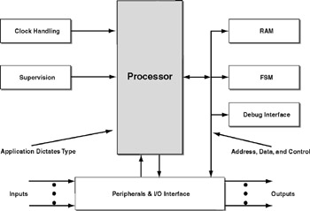 Chapter 14: Embedded Processing Cores | GlobalSpec