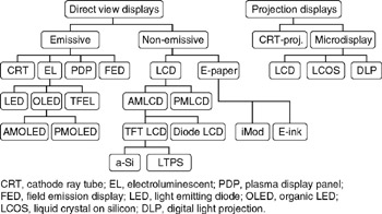 Chapter 8: Alternative Flat Panel Display Technologies | Engineering360