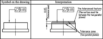 Chapter 9: Tolerance Zone | GlobalSpec