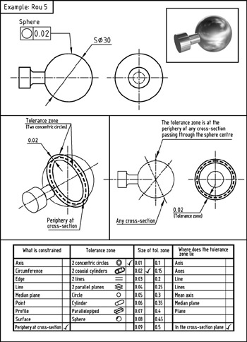 Part 3: Geometrical Tolerancing Examples | GlobalSpec