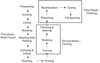 Chapter 12: Tannery Effluent | Engineering360