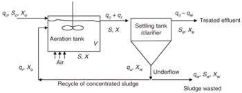 Activated Sludge Process | Engineering360