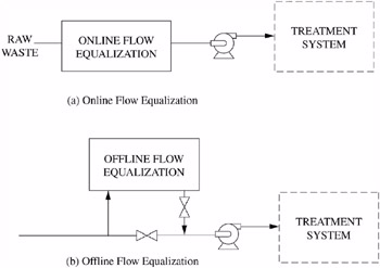 Waste Equalization | GlobalSpec