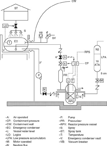 Appendix 10: Primary Depressurization Systems | GlobalSpec