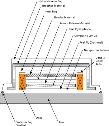7.8: Vacuum Bagging | GlobalSpec