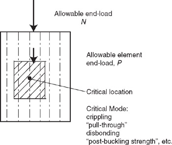 Chapter 8: Building Block Approach | GlobalSpec