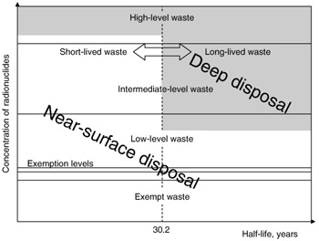 Chapter 9: Sources and Characteristics of Nuclear Wastes | GlobalSpec