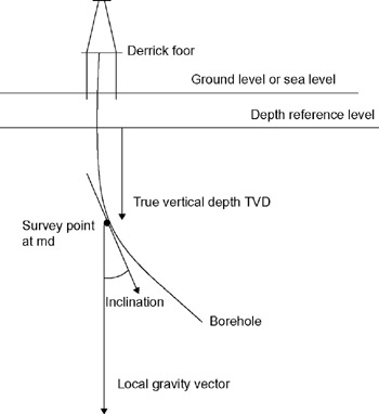 Chapter 13: Well Deviation, Surveying, and Geosteering | Engineering360
