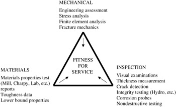 Chapter 1: An Introduction to In-Plant Piping and Pipeline Fitness-For ...