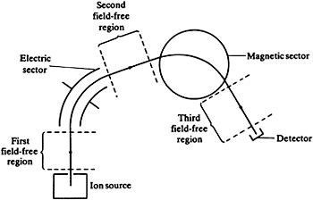 Chapter 8: Metastable Ions and Mass Spectrometry/Mass Spectrometry ...