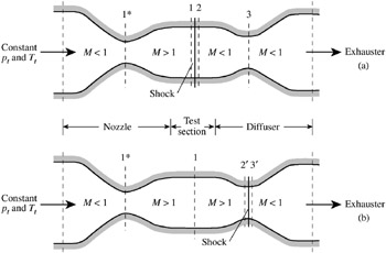 10.5: Starting and Operation of Supersonic Diffusers and Inlets ...